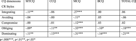 Correlation Table Showing Relationship Between Cultural Intelligence