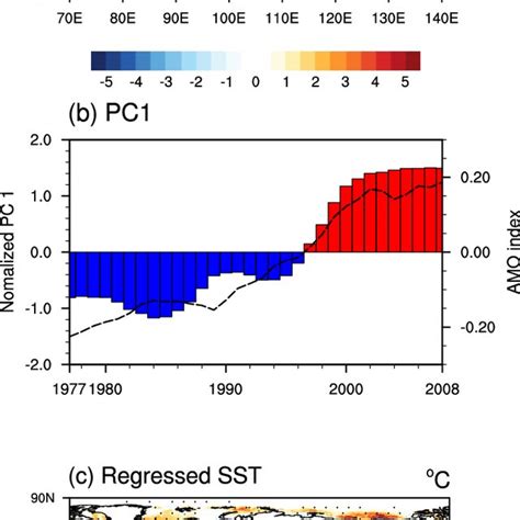 A Leading Eof Pattern Of Low Frequency Variability Of Hwd Using An