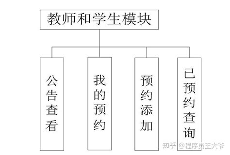 【计算机毕业设计课程设计】基于java的教室预约系统设计与实现（源码文章） Ssh Jsp Mvc Web 知乎