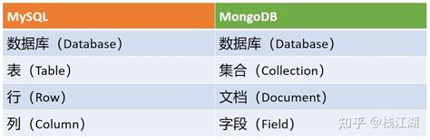 学习 mongodb：打开强大的数据库技术大门 知乎