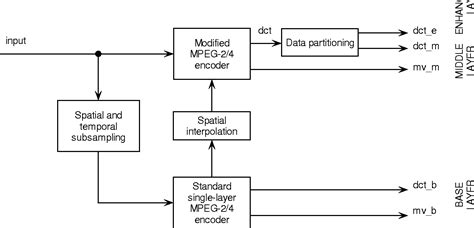 Figure 1 From Three Layer Mpeg 2 — Based Video Codecs With Spatio