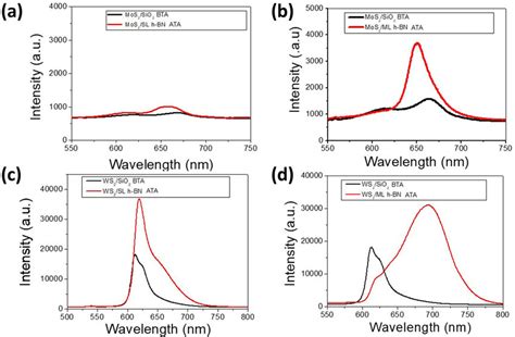 A Pl Spectrum Of The Mos2 On Sio2 Si Black Bta And On Sl H Bn Red
