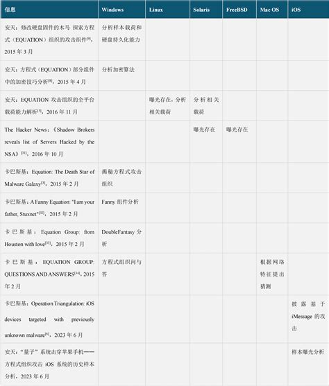 “量子”系统击穿苹果手机——方程式组织攻击ios系统的历史样本分析