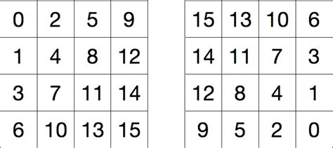 c rotated table iteration stack overflow