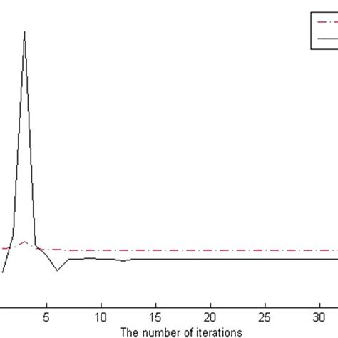 the variation of the constraint function download scientific diagram