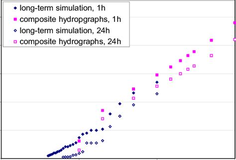 Comparison Of The Simulation Results Of Inundation Levels In Download Scientific Diagram