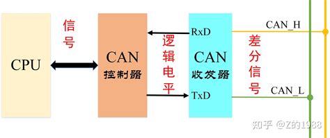 学习笔记｜can总线基础 知乎