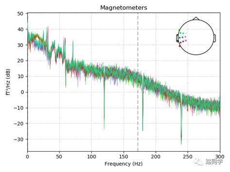 降采样 mnepython简易中文教程 eeg meg数据滤波、降采样以及独立成分分析ica csdn博客
