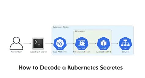How To Decode Kubernetes Secrets With Examples LinuxBuz