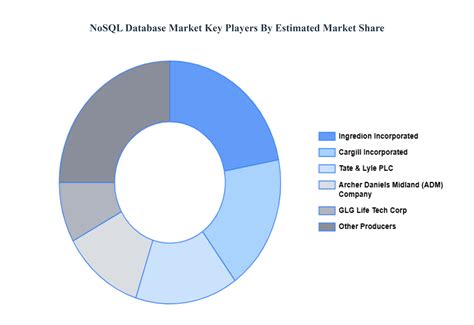 Nosql Database Market Size Share Scope Analysis And Forecast