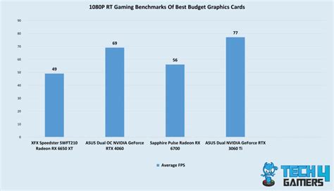 BEST Budget Graphics Cards Compared With Benchmarks