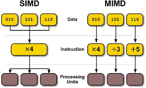Explain About Simd And Mimd In Detail By Concept Engineering Academy Pune Medium