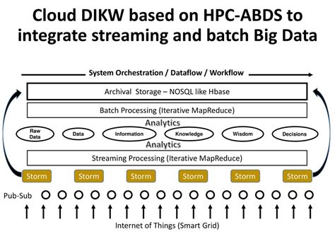 cloud dikw based on hpc abds to integrate streaming and batch big data