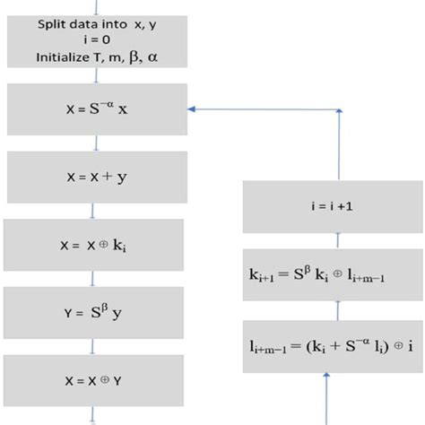 The Speck Encryption Flow Download Scientific Diagram
