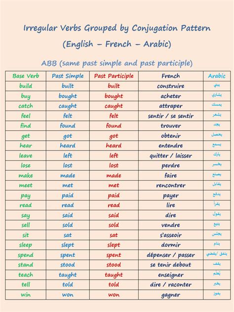 Irregular Verbs By Pattern En Fr Ar Pdf Language Families Morphology