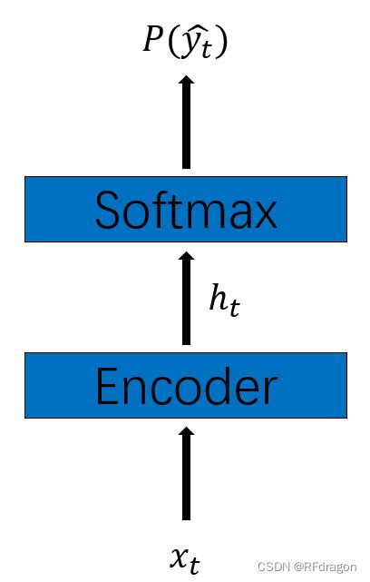 分享本周所学——人工智能语音识别模型ctc、rnn t、las详解 csdn博客