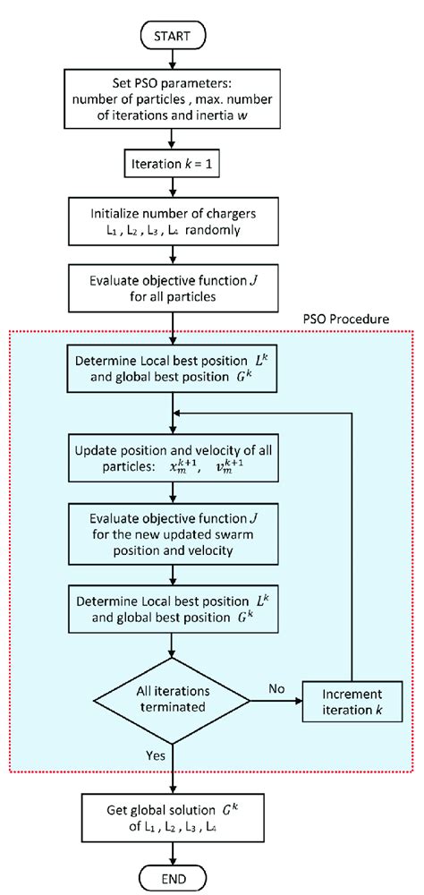 Flowchart Of The Pso Algorithm Flowchart Of The Pso Algorithm