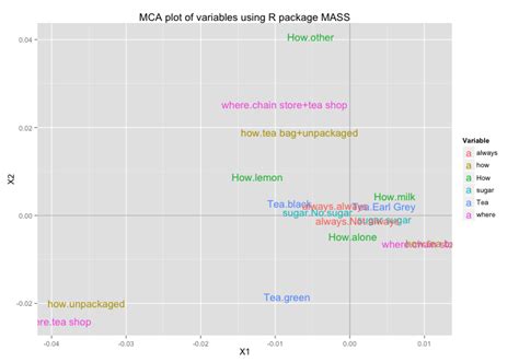 5 Functions To Do Multiple Correspondence Analysis In R Visually Enforced