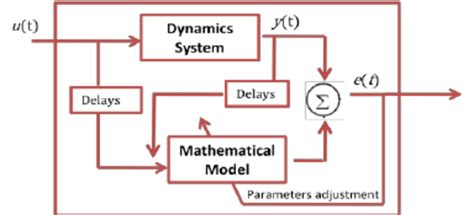 Examples Of Controlers In A Control Block Diagram The Block