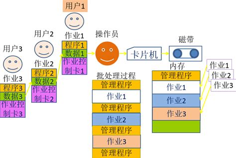 操作系统原理与linux实践教程【第一章 操作系统概论】嵌入式linux操作系统原理与应用 教案 Csdn博客