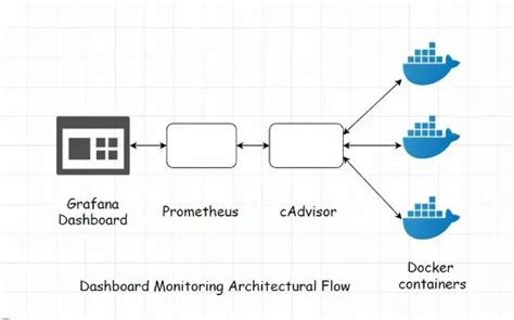 Milad Afzal On Linkedin Containermonitoring Cadvisor Efficiency