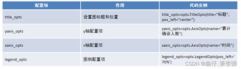 Python Pyecharts基础知识python Pyecharts Csdn博客