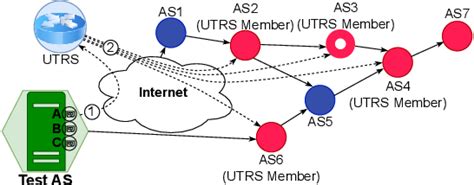 Figure 1 From Whos Got My Back Measuring The Adoption Of An Internet Wide Bgp Rtbh Service