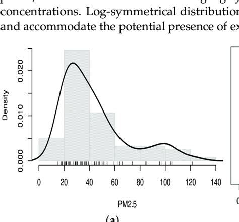 Histogram With Density Kernel Estimation Solid Black Line A And Download Scientific Diagram