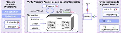 Robo Instruct Simulator Augmented Instruction Alignment For Finetuning Codellms
