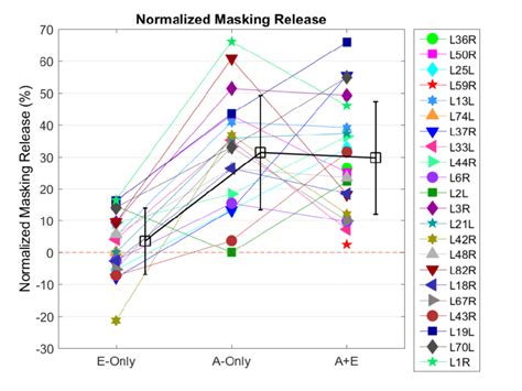 Normalized Masking Release For Different Listening Modes Download