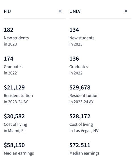 Can Somebody Explain The Median Earnings Discrepancy Between These
