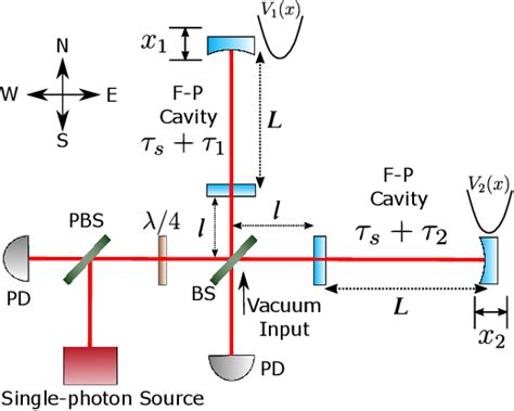 Figure 1 From Gravitational Wave Memory And Quantum Michelson