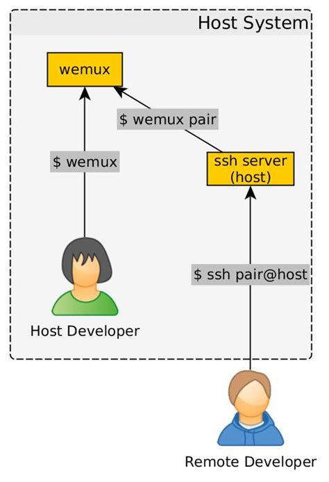 Remote Pair Programming Via Ssh And Wemux On Linux Kevin Demarco