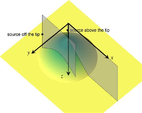 Figure 1 From Three Dimensional Sound Propagation Models Using The Parabolic Equation