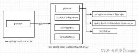 彻底搞懂 springboot 中的 starter 机制 spring starter csdn博客