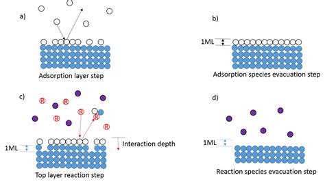 Pdf Selective And Deep Plasma Etching Of Sio2