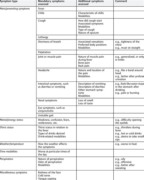 Overview Of The Symptom Questionnaire That Was Completed By The Patients Download Scientific