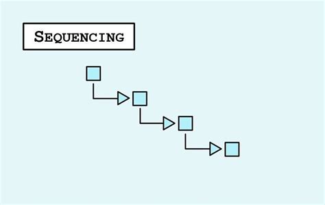 An Introduction To Algorithms Pt 2 Sequencing Selection And Iteration By Seth Thomasmeyer