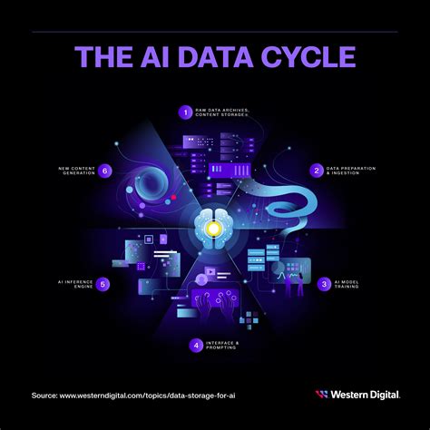 Nieuw Ai Data Cylce Framework Van Western Digital Ondersteunt Ai Innovatie En Versnelt