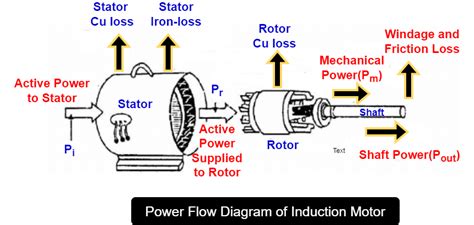 Power Flow Diagram Of Induction Motor Stator And Rotor Losses
