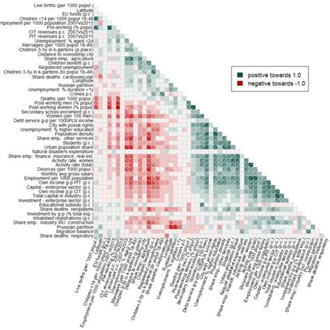 correlations between potential explanatory variables source own work