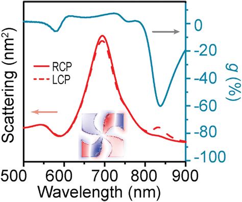 Excitation Of Chiral Cavity Plasmon Resonances In Film‐coupled Chiral Au Nanoparticles Wang