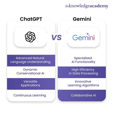 The Knowledge Academy On Linkedin Ai Chatgpt Gemini Geminidebate Artificialintelligence