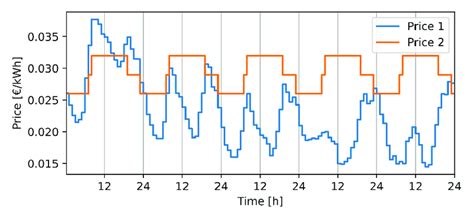Hourly Electrical Energy Price Sequences 1 And 2 Download Scientific