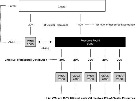 Resource Pools And Sibling Rivalry Frankdennemannl