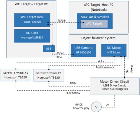 Hardware And Software Components Related To The Test Bench Download Scientific Diagram