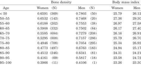 Bone Density Chart By Age