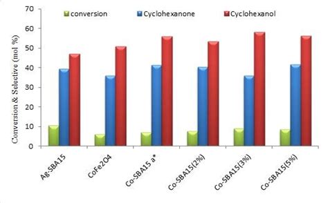 Percentage Conversion And Selectivity Using Different Catalyst