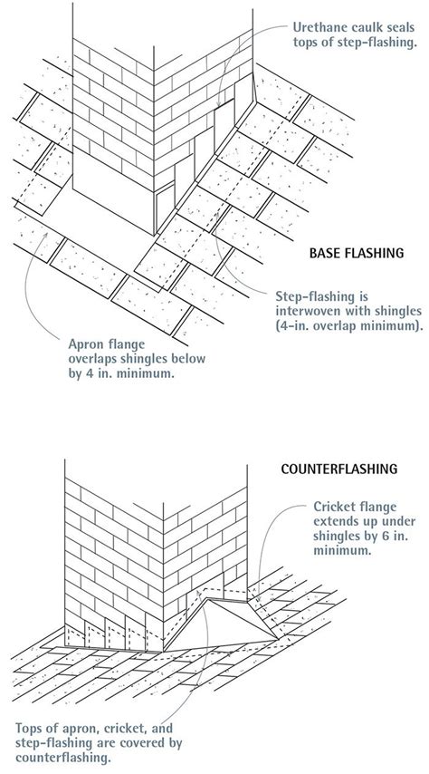 Installing Chimney Flashing Fine Homebuilding