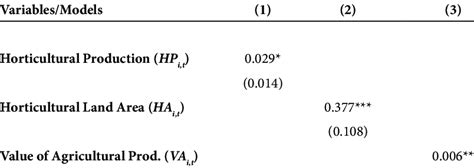 Fixed Effect Regression Results Dependent Variable Per Capita Income